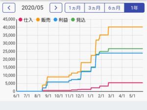 【Monaca】D3.jsを使用して折れ線グラフを表示する - otak-lab